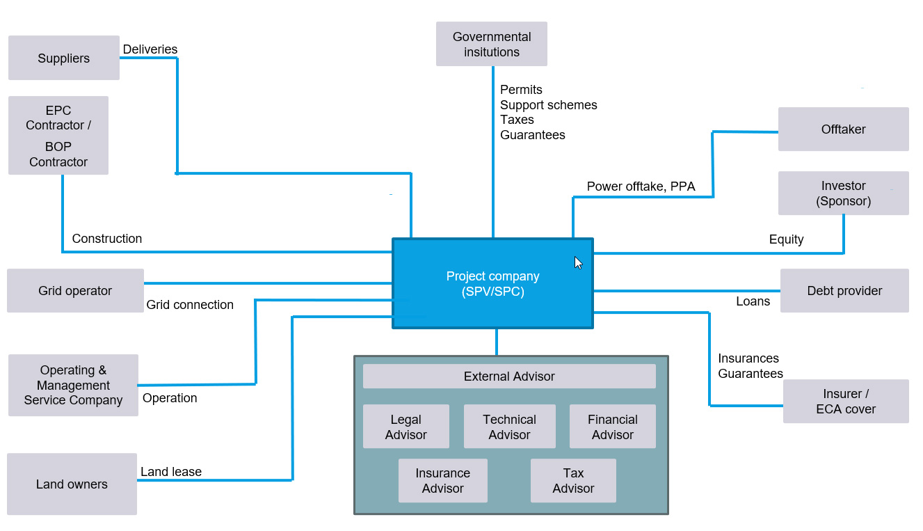 Project finance: Renewable energies | ENGIE Deutschland